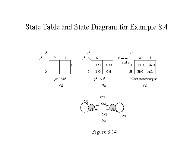State Table And State Diagram For Example 8 4