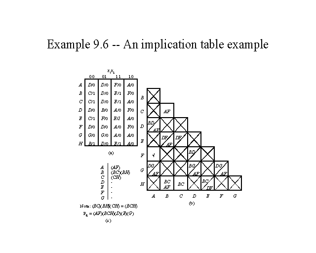 Example 9 6 An Implication Table Example