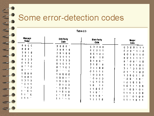 Some Error detection Codes